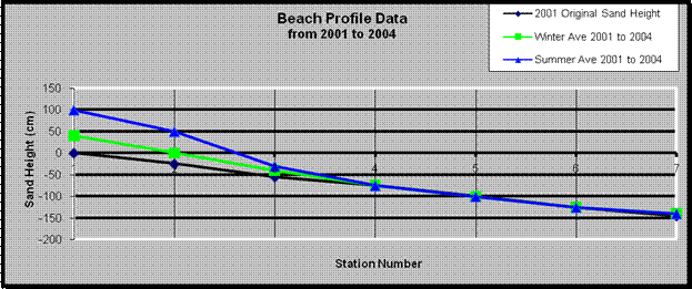 beach profiling data and analysis